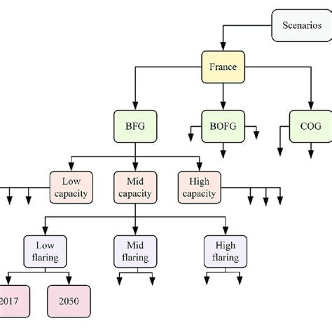 Tree Diagram Of The Different Scenarios Possible By Changing Model Download Scientific