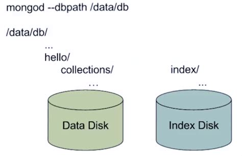 mongodb 基础 infinite