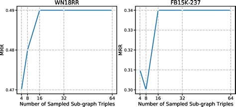 Relphormer Relational Graph Transformer For Knowledge Graph Representation
