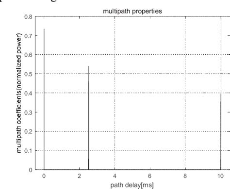 Figure 1 From An Improved Proportionate Normalized Lms Based On The L0