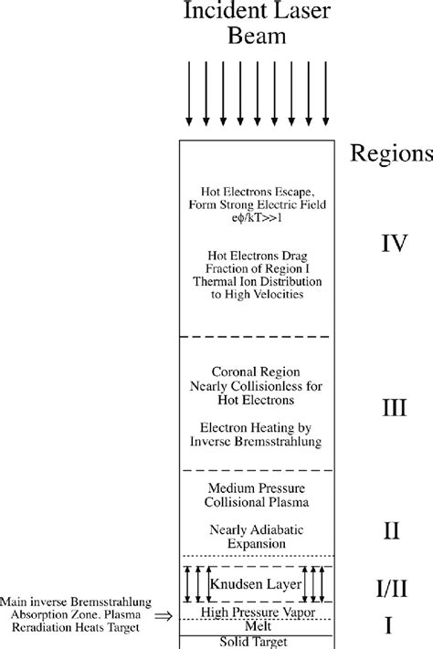 Four Regions Of Laser Plasma Interaction Download Scientific Diagram