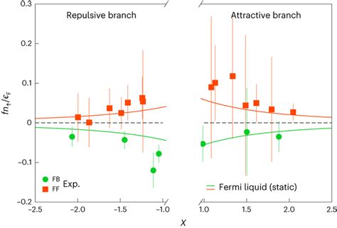 Mediated Interaction Coefficient In The Regime Of Moderate