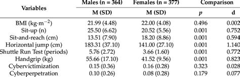 Descriptive Data And Between Gender Comparisons Download Scientific Diagram