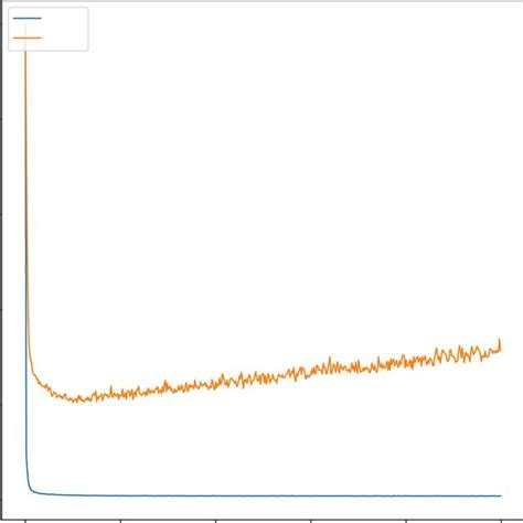 Mse Versus Epochs For 2 Cnn With Dropout Layer Using Glove Embedding Download Scientific