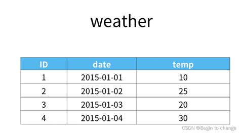 SQL必会常见时间数据的处理 sql 关于时间的处理 CSDN博客
