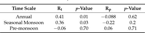 Table 2 From Spatial And Temporal Variation Of Drought Based On Satellite Derived Vegetation