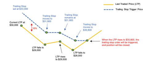 Trailing Stop Orders Perpetual And Futures Trading