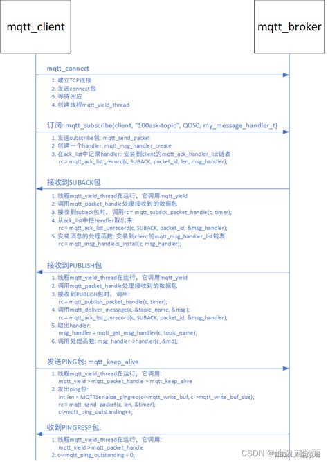【网络应用层协议】【mqtt】详解消息队列遥测传输协议mqtt(超详细)mqtt协议 Csdn博客 【网络应用层协议】【mqtt】详解消息队列遥测传输协议mqtt(超详细)mqtt协议 Csdn博客