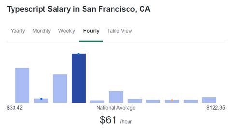 TypeScript Developer Hourly Rate Breakdown