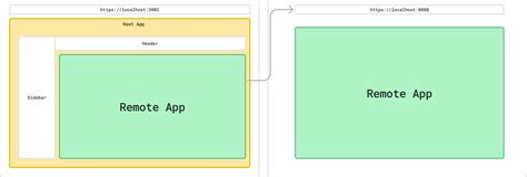Vthangdev How We Migrate A Large Codebase With Module Federation