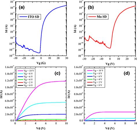 Transfer Curves Of The Tft Devices Using A Ito And B Mo Electrodes Download Scientific
