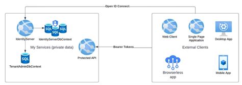 asp servidor de autenticación oidc multi tenant parte 1 dev