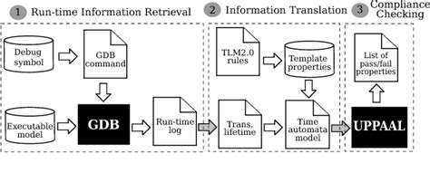 Pdf Automatic Protocol Compliance Checking Of Systemc Tlm 20