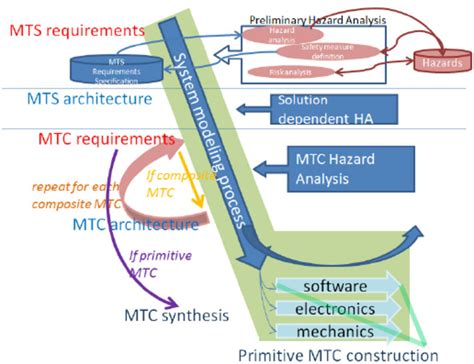 A Draft Integration Model Of 31 Sysml View Model With Safety