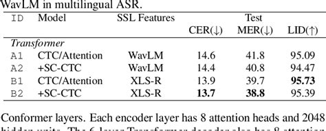 table 2 from improving massively multilingual asr with auxiliary ctc