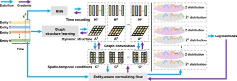 Figure 2 From Detecting Multivariate Time Series Anomalies With Zero Known Label Semantic Scholar