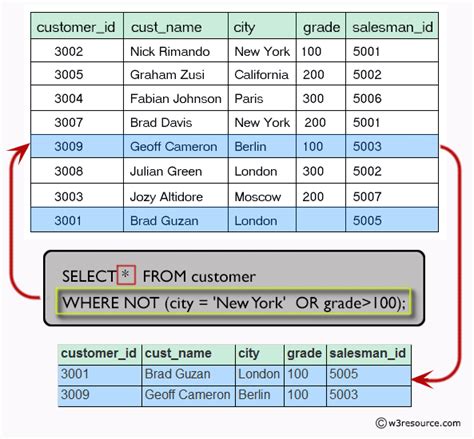 Sql Neither New York Residents Nor With A Grade Above 100