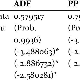 Unit Root Test Results At Level Download Scientific Diagram