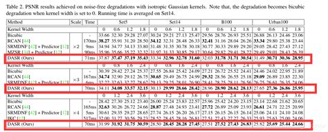 文章阅读笔记：【2021 Drl Dasr】unsupervised Degradation Representation Learning For Blind Super