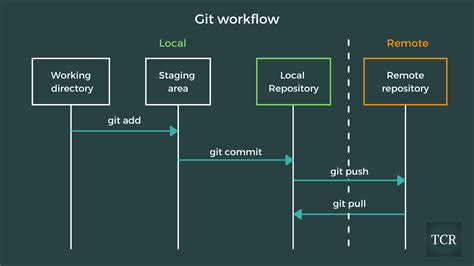 Git For Data Science A Guide For Data Scientists