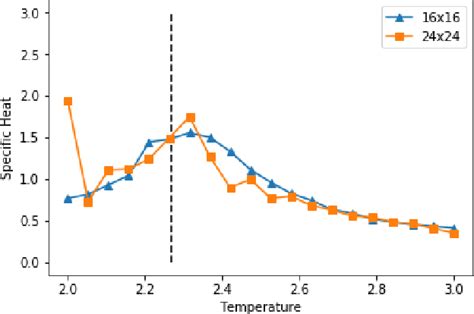 Figure 10 From Monte Carlo Algorithms For Calculating Magnetic Ordering