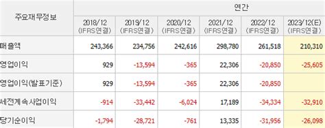 Lg디스플레이 주주배정 유상증자 발표 신주인수권 일정 및 엘지디스플레이 주가 전망 네이버 블로그