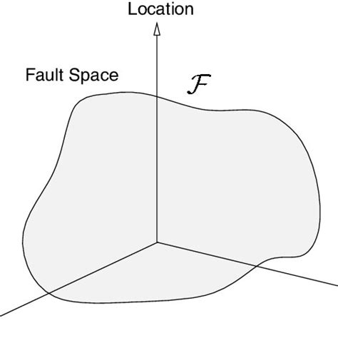 Three Dimensional Fault Space 3 6 2 Fault Distribution Download