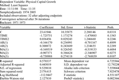 Quadratic Time Trend Model With Arma 3 2 Download Scientific Diagram