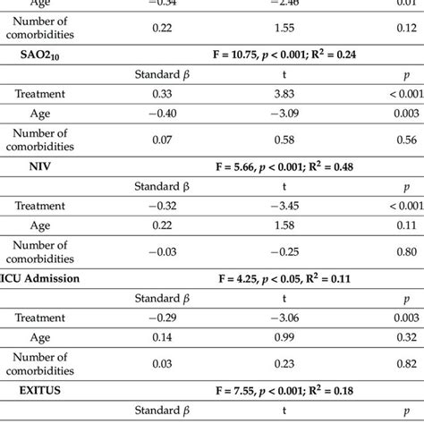 Mean Sao2 Fio2 Index Before And After 5 And 10 Days Of Therapy In The Download Scientific