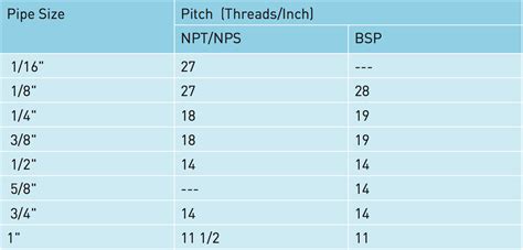 Rc1 8，g3 4，npt1 4的含义是什么？bspt，npt，rc，g等螺纹又有什区别？