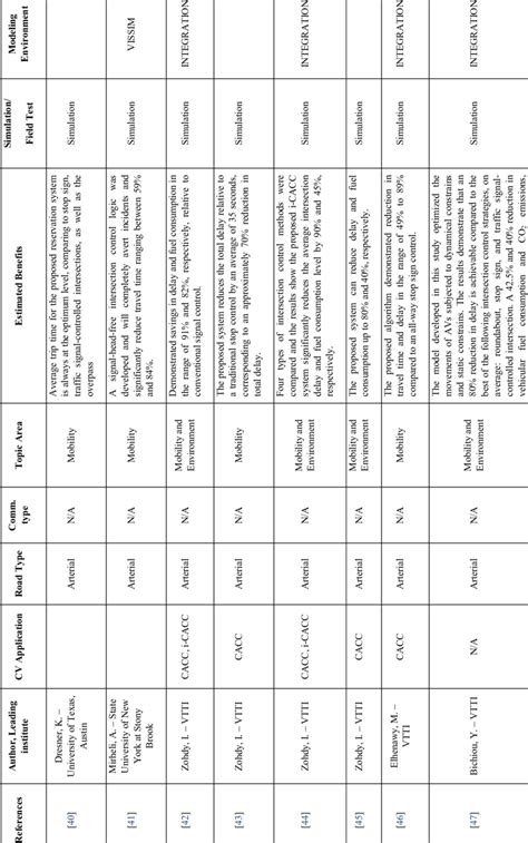 V2x Enabled Arterial Applications At Non Signalized Intersections Download Scientific Diagram