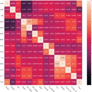 Heatmap Of The Correlation Between Features And Class Download Scientific Diagram