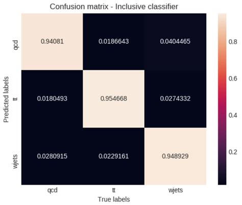 machine learning pipelines for high energy physics using apache spark with bigdl and analytics
