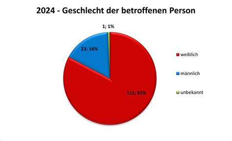 Statistik 2024 — Stadt Bern