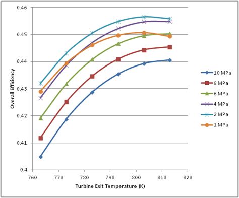 System Efficiency Versus Turbine Exit Temperature 9 Download Scientific Diagram
