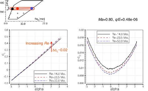 Influence Of Varying Reynolds Number On Lift And Drag Download Scientific Diagram