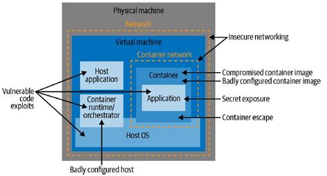 Sahil Gupta On Linkedin Cybsersecurity Informationsecurity Containersecurity Docker