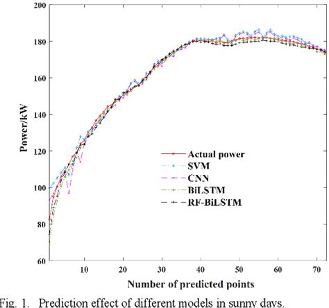 Figure 1 From Photovoltaic Power Forecasting Model Based On Random