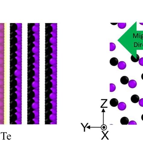 Motion Of Atoms During Migration Of A Σ7 And B Σ11 Grain Boundaries Download Scientific