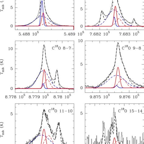 Cso Spectrum Histogram And Result Of Lte Modeling Of The C18o J 21