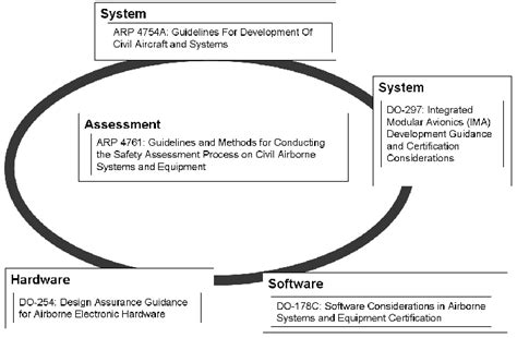 Standards In The Avionics Domain Download Scientific Diagram