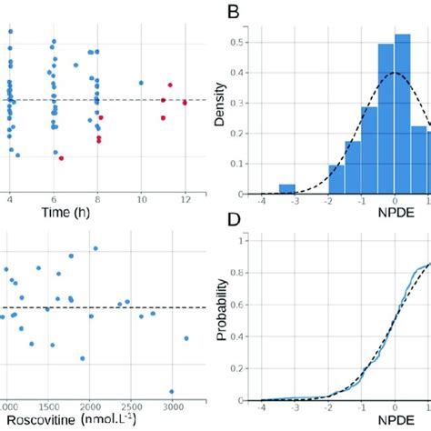distribution of the normalized prediction distribution errors npde