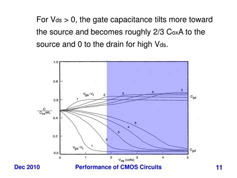 Ppt Performance Of Cmos Circuits Powerpoint Presentation Free