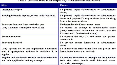 [pdf] Extravasations Of Vesicant Non Vesicant Drugs And Evidence Based Management Semantic