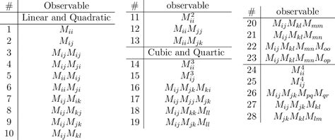 Table 1 From Permutation Invariant Matrix Statistics And Computational