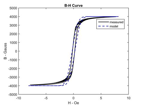How To Plotcalculate B H Curve From Input Current And Output Voltage