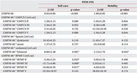 Interaction Terms Of Gmfm With Gmfcs Level Neuromotor Type Limb Download Scientific Diagram