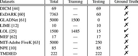 The Details Of Traintest Datasets Used In Our Experiments Download