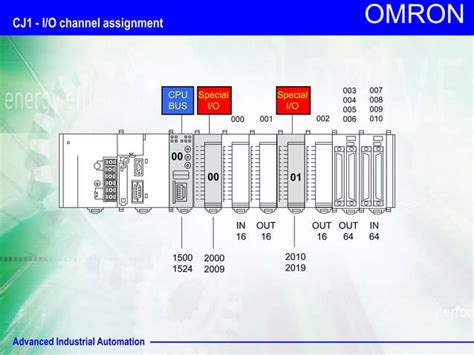 OMRON Plc Training Ppt