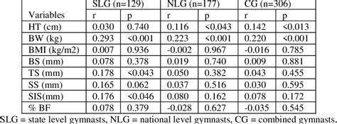 correlations of vertical jump height with selected anthropometric